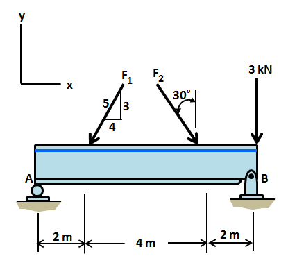 Replace the force system acting on the beam by an equivalent force and ...
