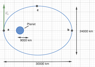 A satellite follows the elliptical orbit shown. The only force on the ...