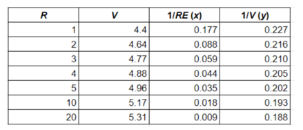 Arrange the equations V = IR and E = I(R + r) into the form y = mx + b ...