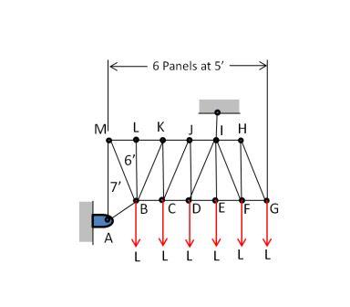 Determine the forces in members CD, CJ, and DJ. The forces are positive ...