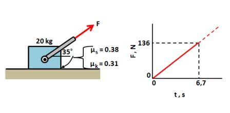 The initially stationary 20-''kg'' block is subjected to the time ...