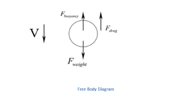 A sphere of specific gravity 7.8 is dropped into oil of specific ...