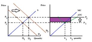 Choose a good. a. Assume the market for the good is in long-run ...