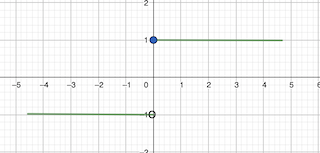 Use the graph to evaluate the limit. lim x rightarrow 0 f(x) | Homework ...