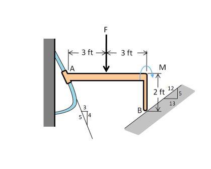 The bent rod is supported by a smooth surface at ''B'' and by a collar ...