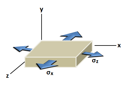 A thin aluminum \left ( E = 10,000 ksi; G = 3,800 ksi \right ) plate is ...