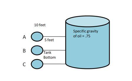 A vented tank is filled with 15 feet of oil that have a specific ...