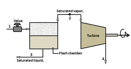 Hot industrial wastewater enters a flash chamber via a valve. Saturated ...