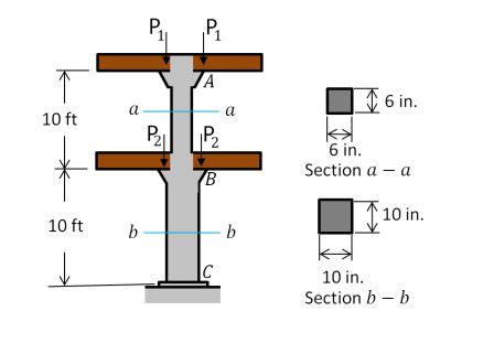 If P_{1} = 50 Kip and P _{2} = 150 Kip, determine the vertical ...