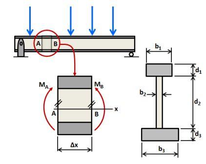 Consider a 195 ''mm'' long segment of a simply supported beam. The ...