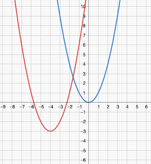 The graph of f (in blue) is translated a whole number of units ...