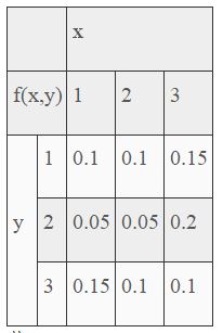 a. Find P(X + Y less than or equal to 4). b. Find the marginal ...