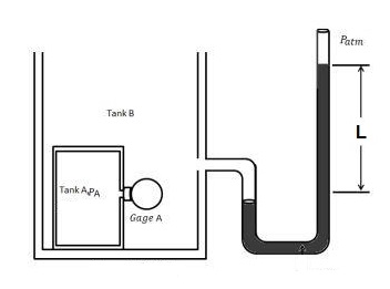 Figure P1.37 shows a tank within a tank, each containing air. Pressure ...