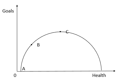 In Grossman's model, it is possible that the PPF over health and other ...