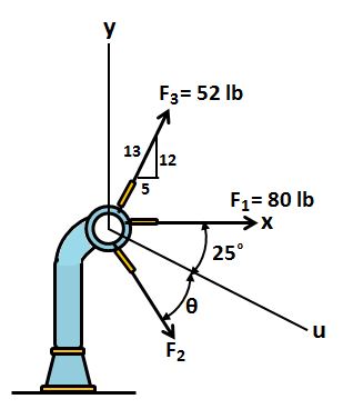 Three forces act on the bracket. A) Determine the magnitude of F_2 so ...