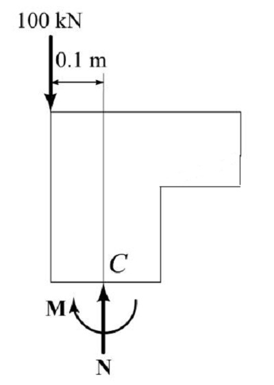 Determine the maximum and minimum normal stress in the bracket at ...