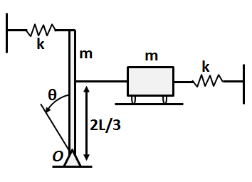 The uniform slender rod of length L is pinned at ''O'' and connected to ...