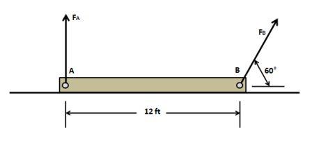 The uniform 160-Ib beam is initially at rest when the forces are ...