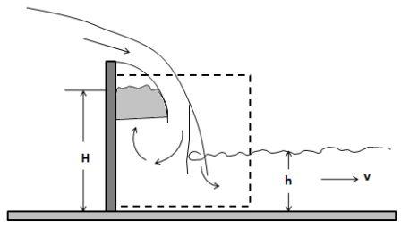 A dam discharges into a channel of constant width as shown .it is ...