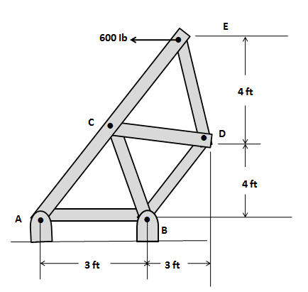 Consider the following truss. Use the method of your choosing to ...