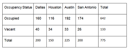 The office occupancy rates were reported for 4 Texas metropolitan areas ...