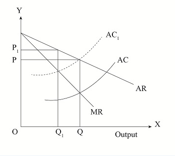 If the federal government enacts a tax on a monopoly, how would you ...