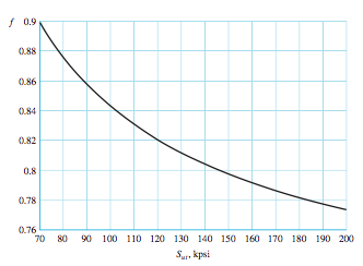 A Steel rotating-beam test specimen has an ultimate strength of 150 ...
