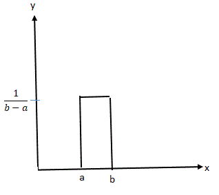 Try to prove that the mean of a uniform distribution is E(X) = b+a 2 ...