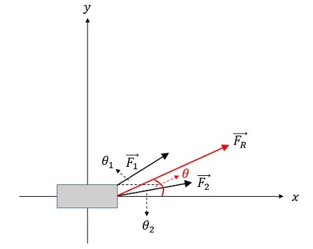 Two forces are applied to a car in an effort to accelerate it, as shown ...