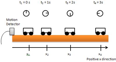 The diagram below shows the positions of a cart at equal time intervals ...
