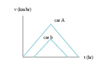 Two cars travel in the same direction along a straight road. Car B ...