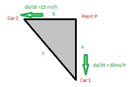 Two cars are moving from the same point. One travels south at 60 mi/h ...