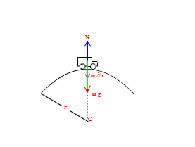 A car drives over a hump in the road. The radius of the (circular) hump ...