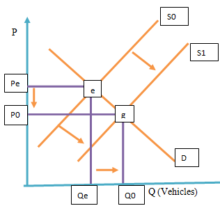 Assume initial equilibrium in the domestic automobile market. Using ...