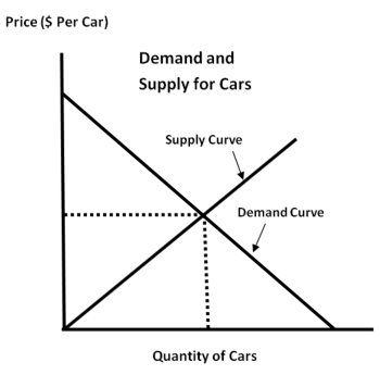 The following graph shows the market for cars in 2009. Between 2009 and ...