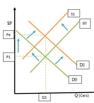 The following graph shows the market for cars in 2010. Between 2010 and ...