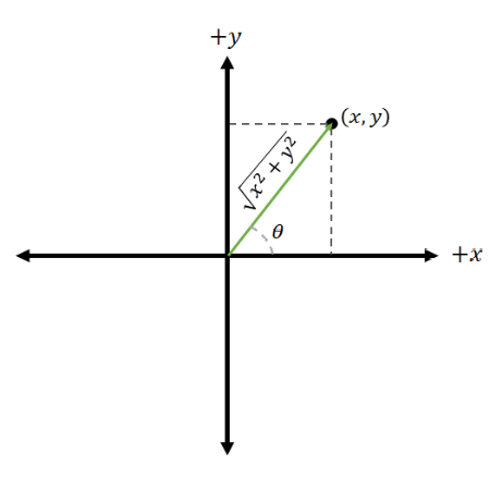 x^2 + 2xy \sec \theta + y^2 = 0 Solve this equation to get two separate ...