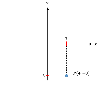 Find the coordinates of the point. The point is located eight units ...