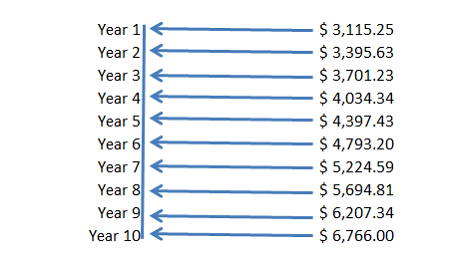 The future worth in year 10 of a geometric gradient series of cash ...