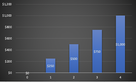 Find the future value of the cash flow diagram shown below. | Homework ...