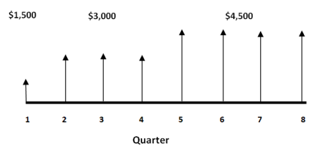 For the cash flow shown below, determine the equivalent quarterly ...