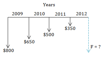 Calculate the future equivalent at the end of 2012, at 10% per year, of ...