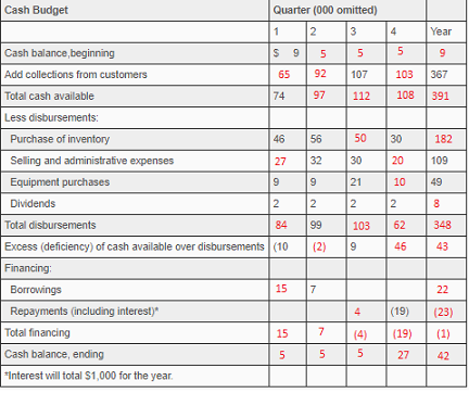 A cash budget, by quarters, is given below for a retail company. The ...