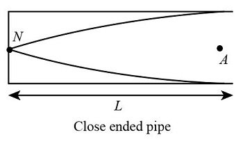 Show that the fundamental frequency of an open organ pipe is double ...