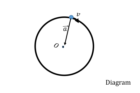 What is an orbital acceleration on an object? Explain it by giving an ...