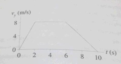 The velocity graph of a 80 kg passenger in elevator is shown. Calculate ...