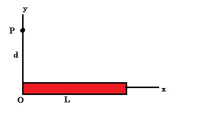 A uniformly charged rod of length L and total charge Q lies along the x ...