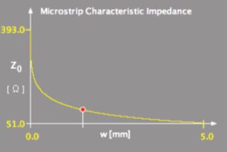 Use CD Module 2.3 to design a 100\Omega microstrip transmission line ...