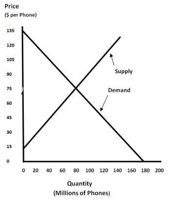 The following diagram shows supply and demand in the market for smart ...