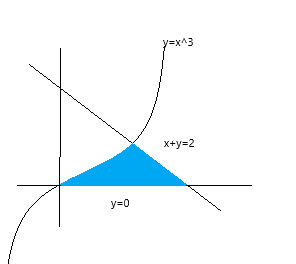 Find the centroid of the region bounded by the given curves. y = x^3, x ...